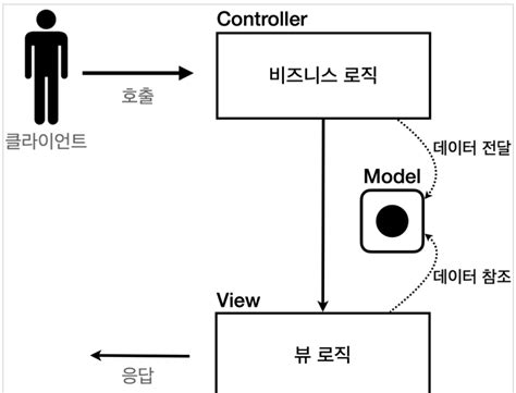 3 서블릿 jsp mvc 패턴[mvc패턴]