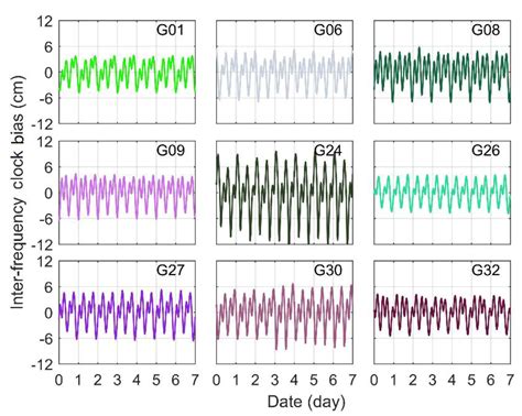 A Short Term Forecasting Method Of Inter Frequency Clock Bias For Gps Block Iif Satellites