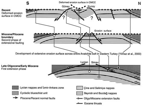 Simplified Model For Two Stage Development Of Bivergent Detachment Download Scientific Diagram