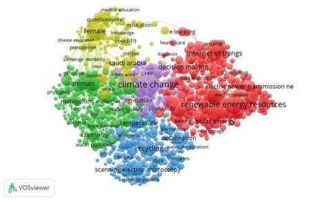 Keywords Co Occurrences Of 5540 With A Threshold Of 30 Occurrence
