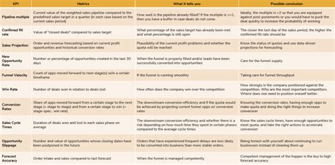 Top KPIs For Your Sales Funnel Management ValueWorks
