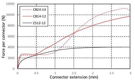Load Extension Behaviour Of Connector Test Specimens Download Scientific Diagram