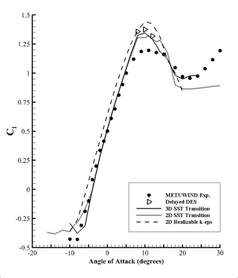 Comparison Of Lift And Drag Coefficients C L And C D Versus Angle Of