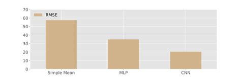 Prediction Errors Of Ensemble Models Rmse Download Scientific Diagram