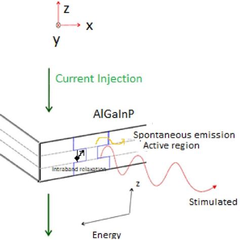 General Representation Of A Quantum Well Based Laser Diode Current Download Scientific Diagram