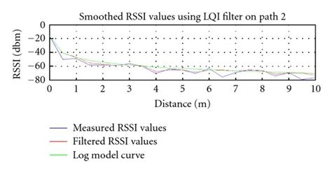 smoothed rssi values using lqi filter for path 2 download scientific