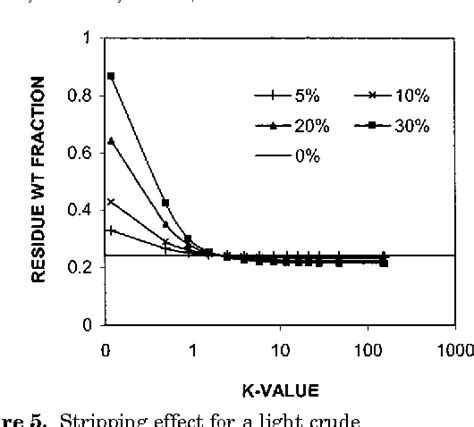 Figure 5 From Design Of Crude Fractionation Units With Preflashing Or Prefractionation Energy