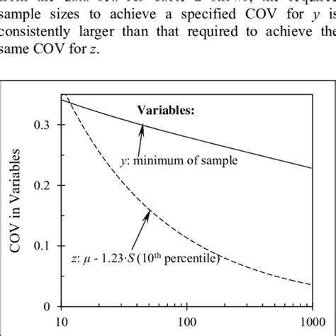 Coefficient Of Variation Cov Of Different Criteria In Evaluating Download Scientific Diagram
