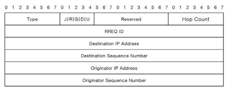 4 route request message format [11] download scientific diagram