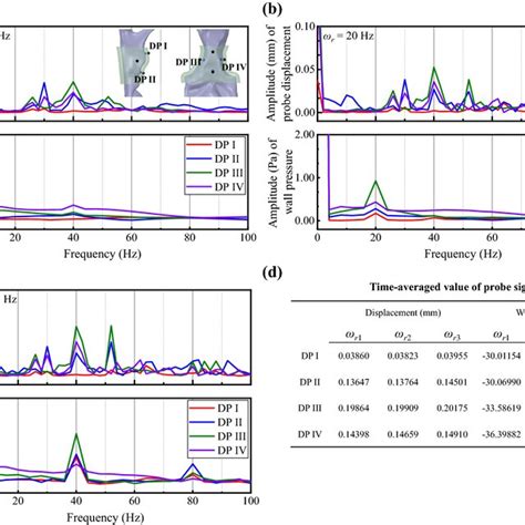 Ac Fft Analyses Displacement Signals From Displacement Probes Dp