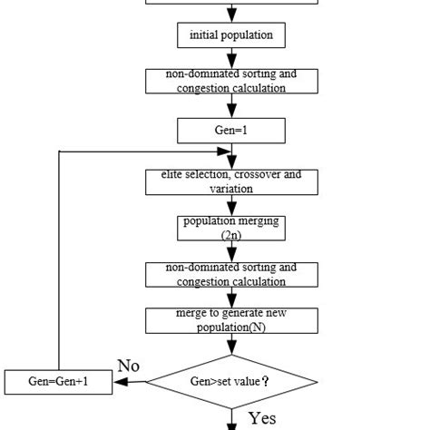 Nsga Algorithm Flow Chart Download Scientific Diagram