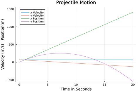Plot Sol Of Differentialequation Visualization Julia Programming Language