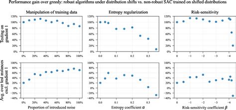 Figure 1 From Risk Sensitive Soft Actor Critic For Robust Deep