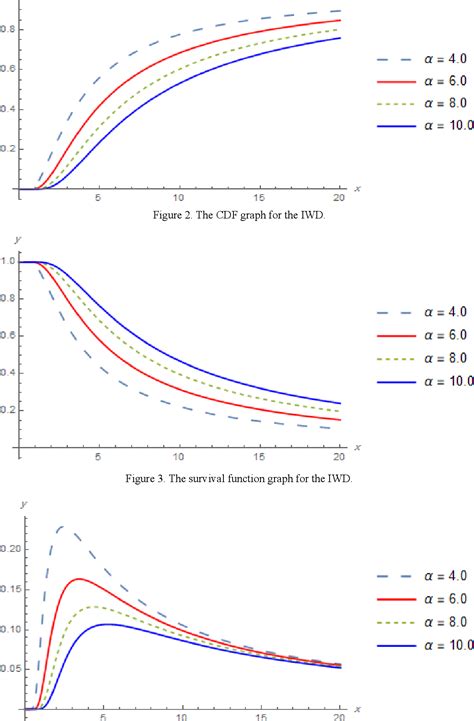 Figure 1 From Bayesian Inference For The Inverse Weibull Distribution