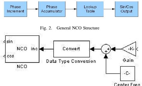 Figure 2 From Design And Implementation Of A Costas Loop Down Converter