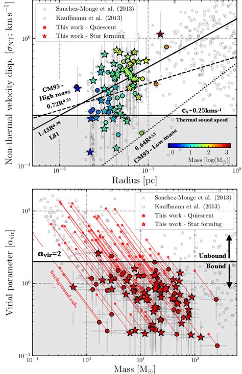 Dynamical State Of The Identified Cores The Upper Panel Shows The Download Scientific Diagram