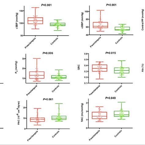 Unadjusted Comparisons Of Arterial Hemodynamics Between Women With Download Scientific Diagram