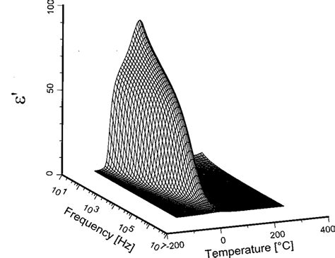 three dimensional plot of the frequency and temperature dependence of
