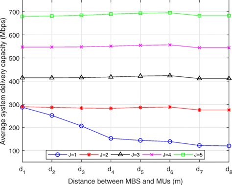 capacity performance versus the distance between mbs and mus download