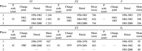 Results Of Morlet Wavelet Analysis Of Precipitation And Pan Evaporation