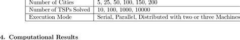 Problem Parameters Used For The Computational Experiments Download Table