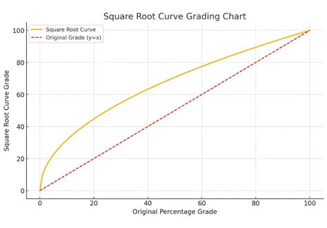 Square Root Curve Calculator Calculator Value