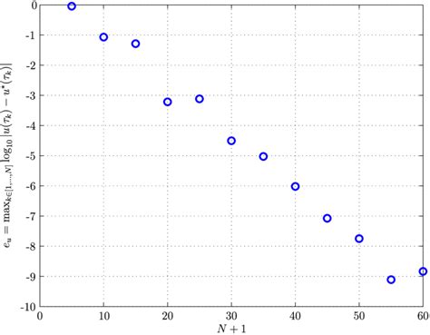 Error In Radau Pseudospectral Control For Example 1 Download Scientific Diagram