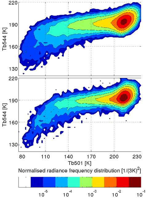 Upper Panel Radiance Distribution Of Simulated Odin Smr Measurements