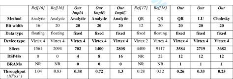 Table I From An Fpga Design Space Exploration Tool For Matrix Inversion Architectures Semantic