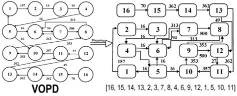A Machine Learning Mapping Algorithm For Noc Optimization