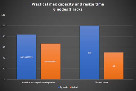 Cassandra Elastic Auto Scaling Using Resizing I Instaclustr