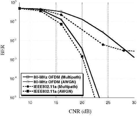 Figure 3 From 300 Mbps Ofdm Baseband Transceiver For Wireless Lan Systems Semantic Scholar