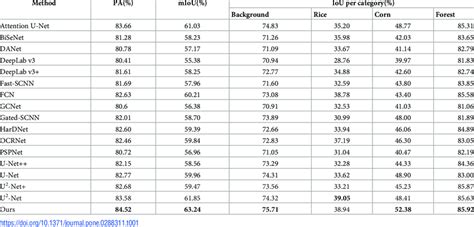 The Accuracy Of Each Model In Object Segmentation And The Miou Results