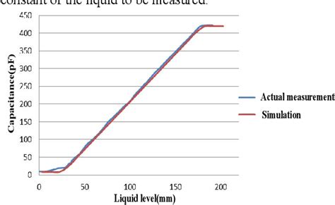 Figure 1 From Design Of Liquid Level Sensor Based On Capacitance