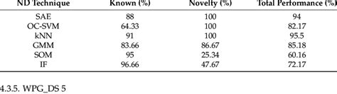 Numerical Results Of The Novelty Detection Obtained For The Fourth Case Download Scientific
