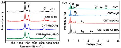A Raman And B Eds Results Of The Pristine Cnts And Cnt Based