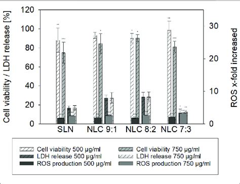 Cell Viability Ldh Release And Ros Production Xfold