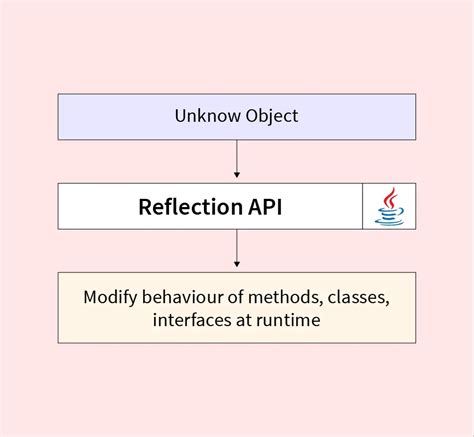 Java Reflection Api Tutorial With Example Core Java Cheat Sheet