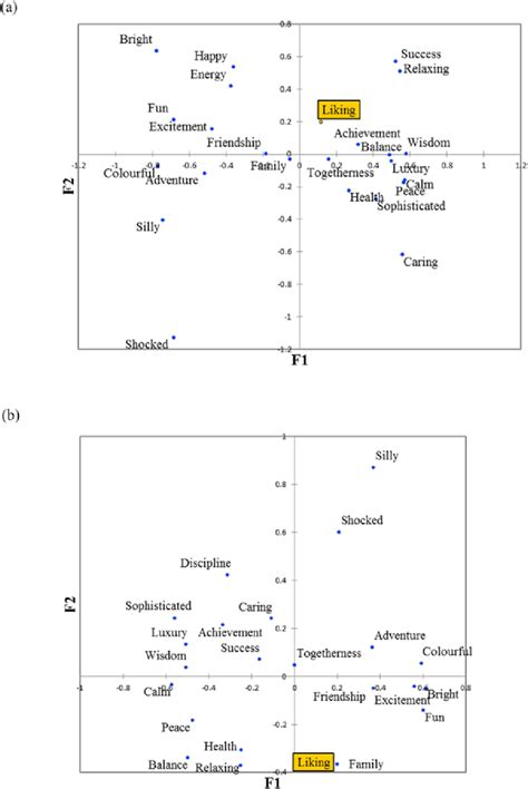 Principal Coordinate Analysis Obtained From The A Packaging And B