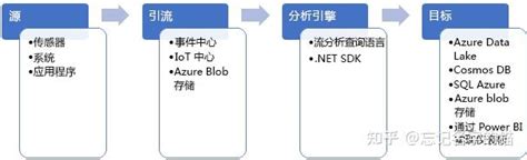 使用 Azure 流分析处理数据流 （2） 知乎