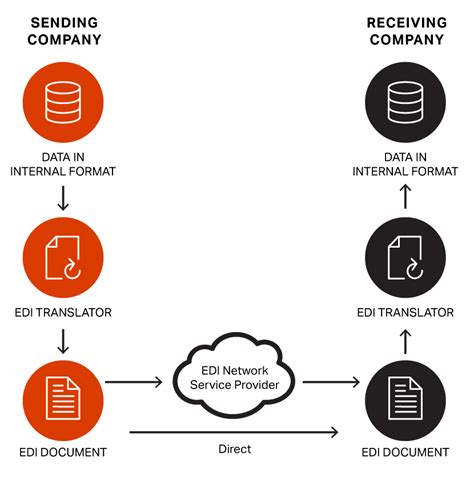 How Does Edi Work Edi Basics