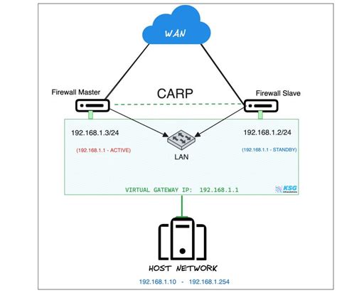 Ksg Infrasolutions On Linkedin Carp Firewall Networkredundancy Highavailability Networking…