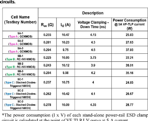 Table 1 From Investigation Of Cdm Esd Protection Capability Among Power