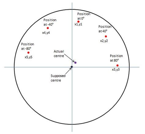 Geometry Calculating Centre Of Rotation Given Point Coordinates At Different Positions
