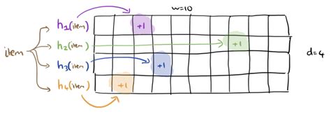 Optional Count Min Sketch — Intermediate Data Programming