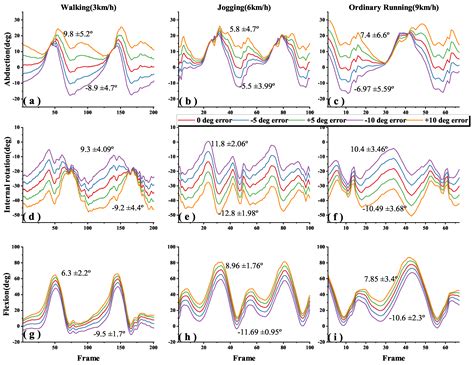 Effects Of Dynamic Imu To Segment Misalignment Error On 3 Dof Knee