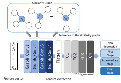 architecture of the proposed gcnn model download scientific diagram