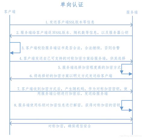 Java安全相关类 （curity包）java的security包用法 Csdn博客
