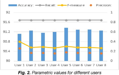 Figure 2 From On Mouse Dynamics As Continuous User Authentication