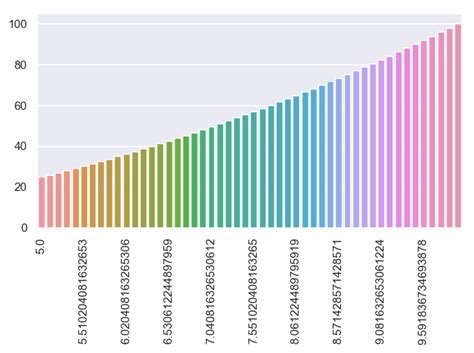 Python Seaborn Gives Wrong Values On X Axis Ticks Stack Overflow